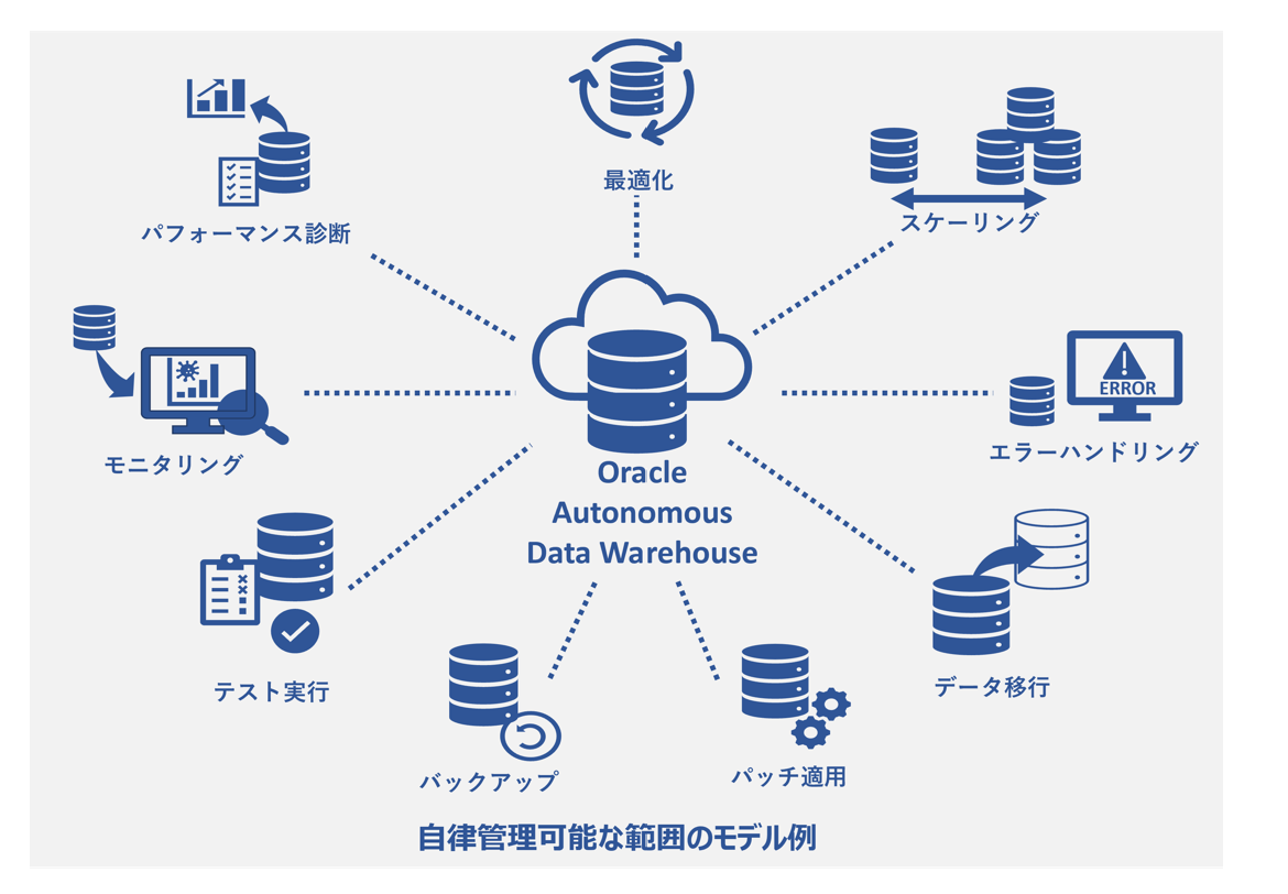 Oracle Autonomous Data Warehouse｜大和総研