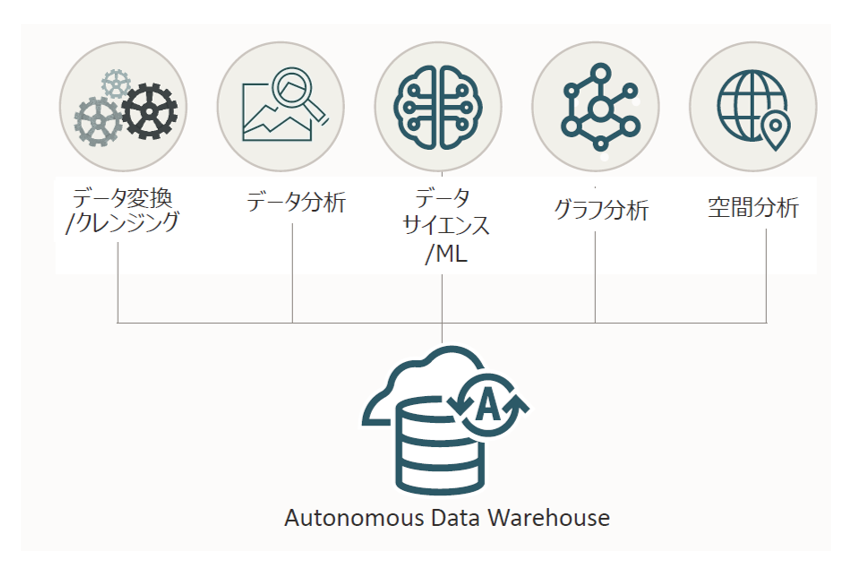 Oracle Autonomous Data Warehouse｜大和総研
