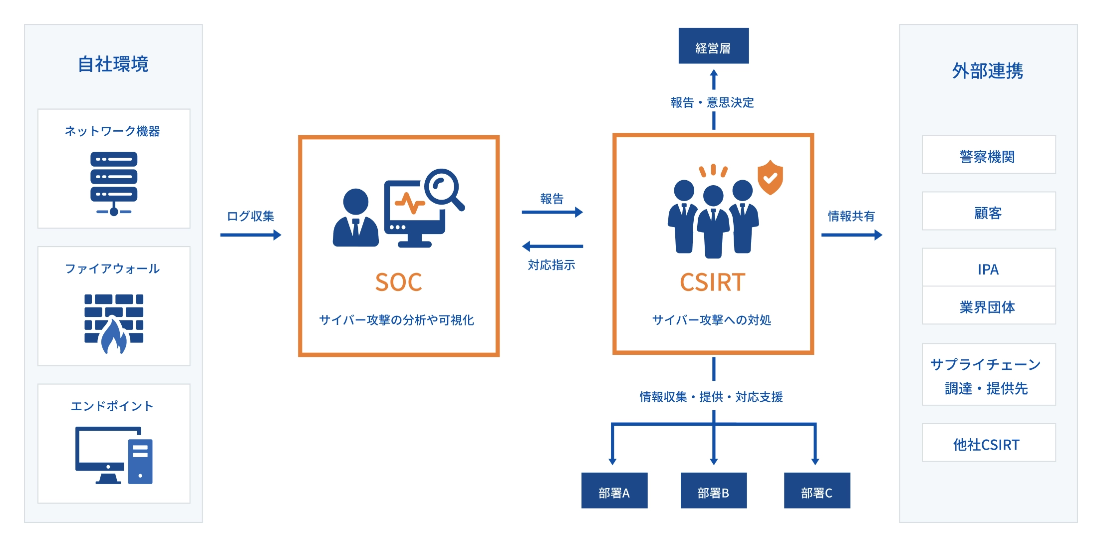 サイバーセキュリティ対策ーCSIRT構築・運用支援サービス｜大和総研